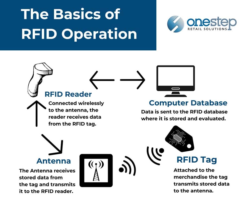 The RFID Revolution: Transforming Retail Operations for Success