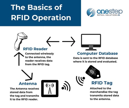 The RFID Revolution: Transforming Retail Operations for Success